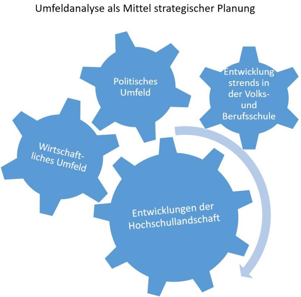 Umfeldanalyse | Pädagogische Hochschule St.Gallen